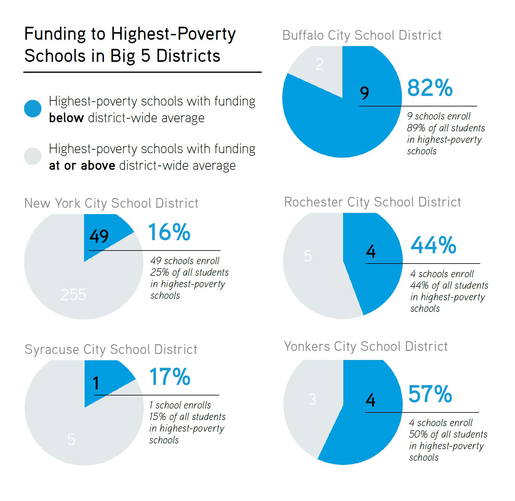 Uneven Distribution of Education Aid within Big 5 School Districts in ...